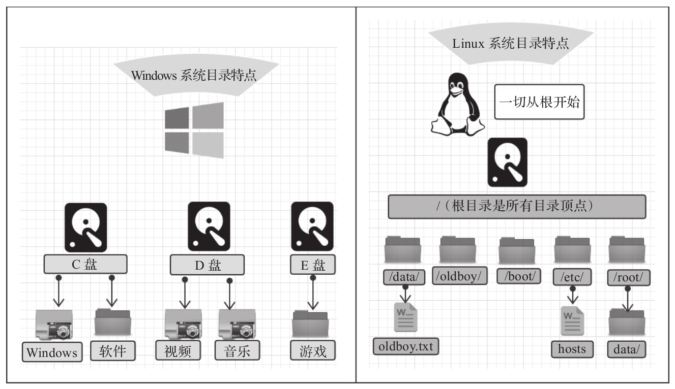 第6章 Linux目录文件与系统启动知识 Csdn博客