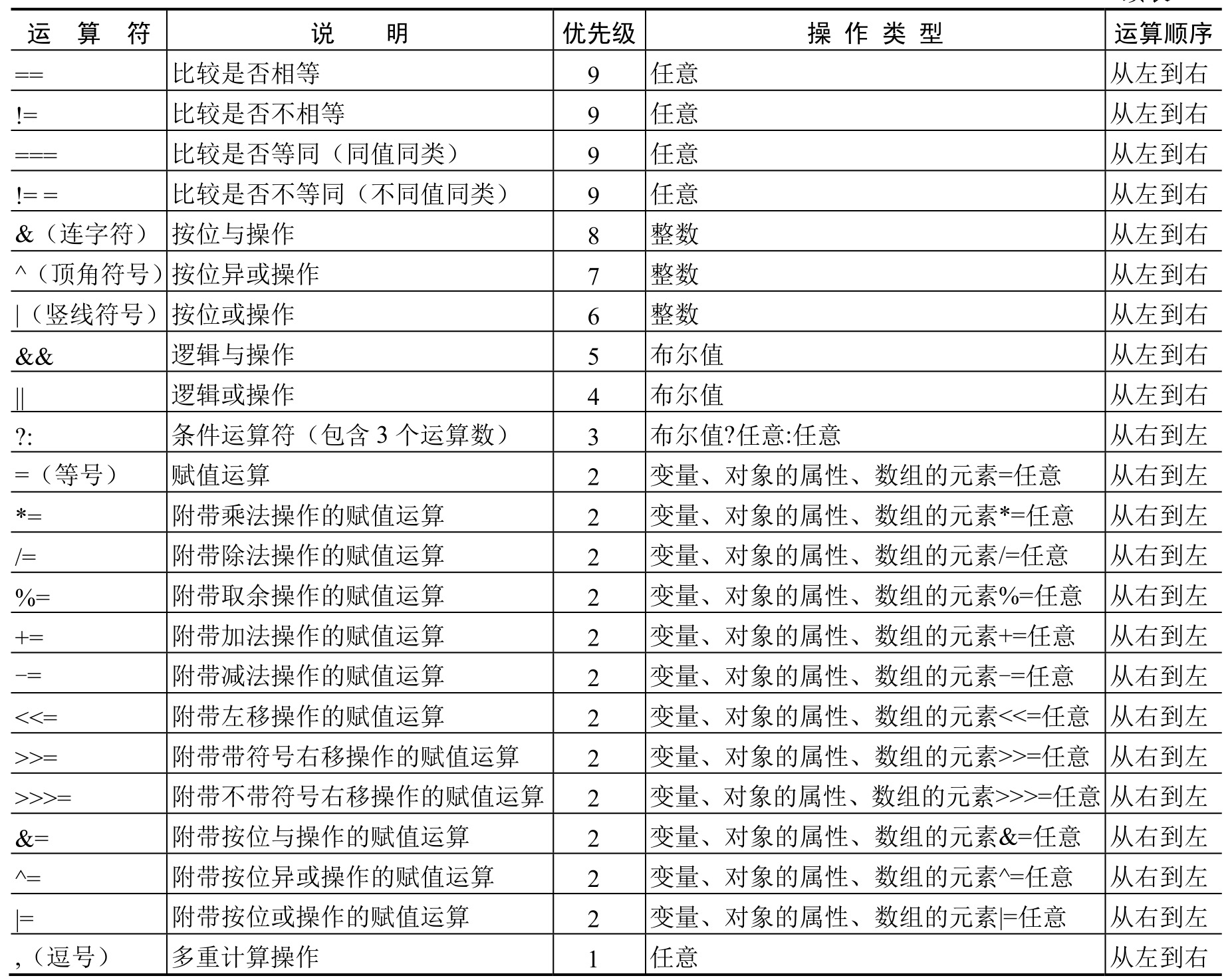 第5章 运算符和表达式运算符和操作数的任意组合 可以通过计算得到一个 Csdn博客