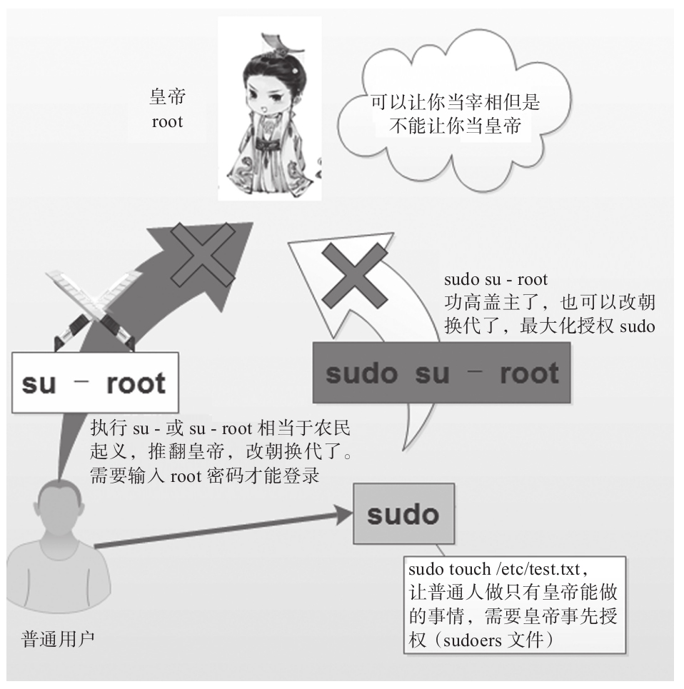 第14章 Linux用户管理知识与应用实践_唯美清泠的博客-CSDN博客